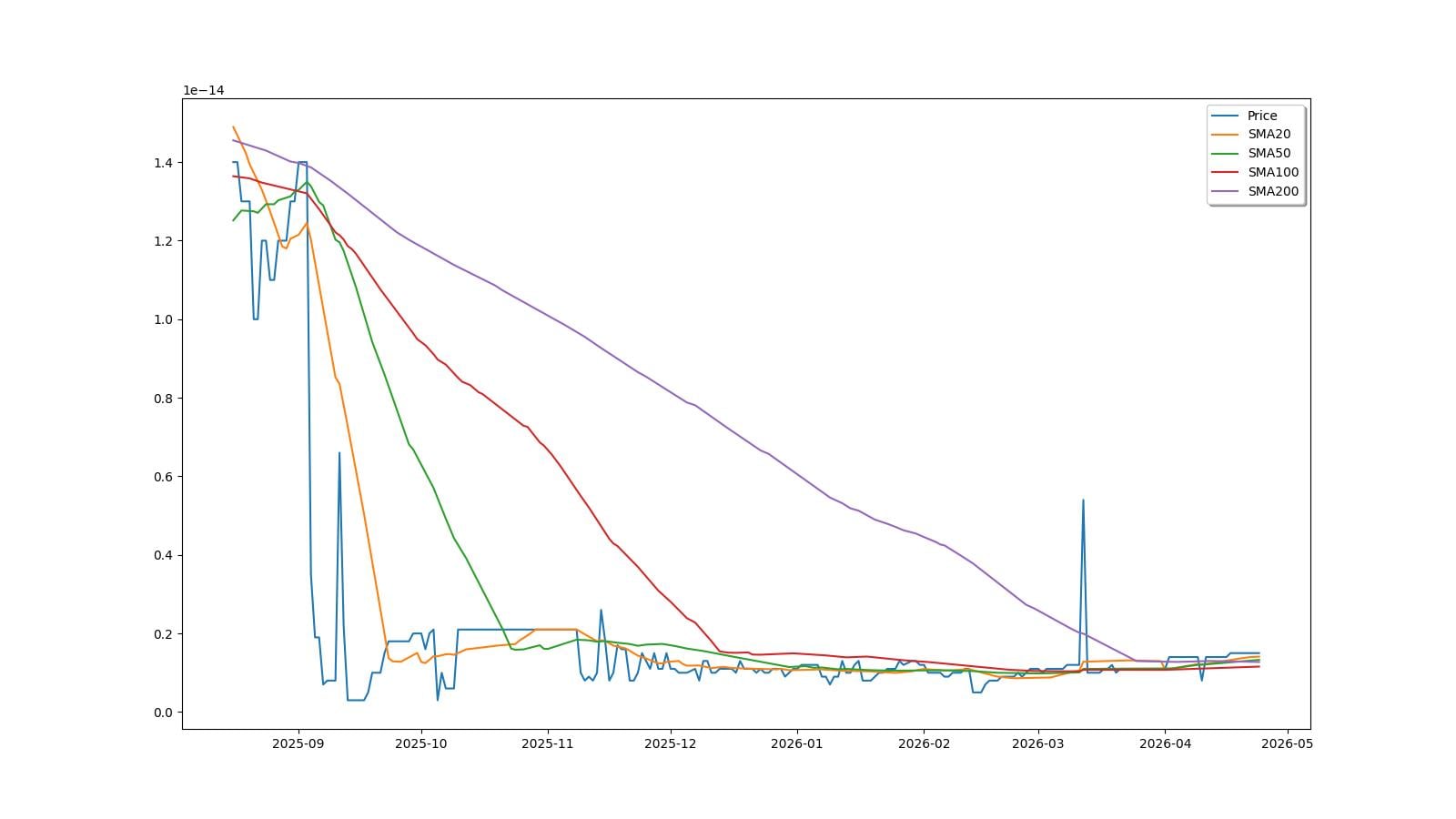 GCWine Simple Moving Averages
