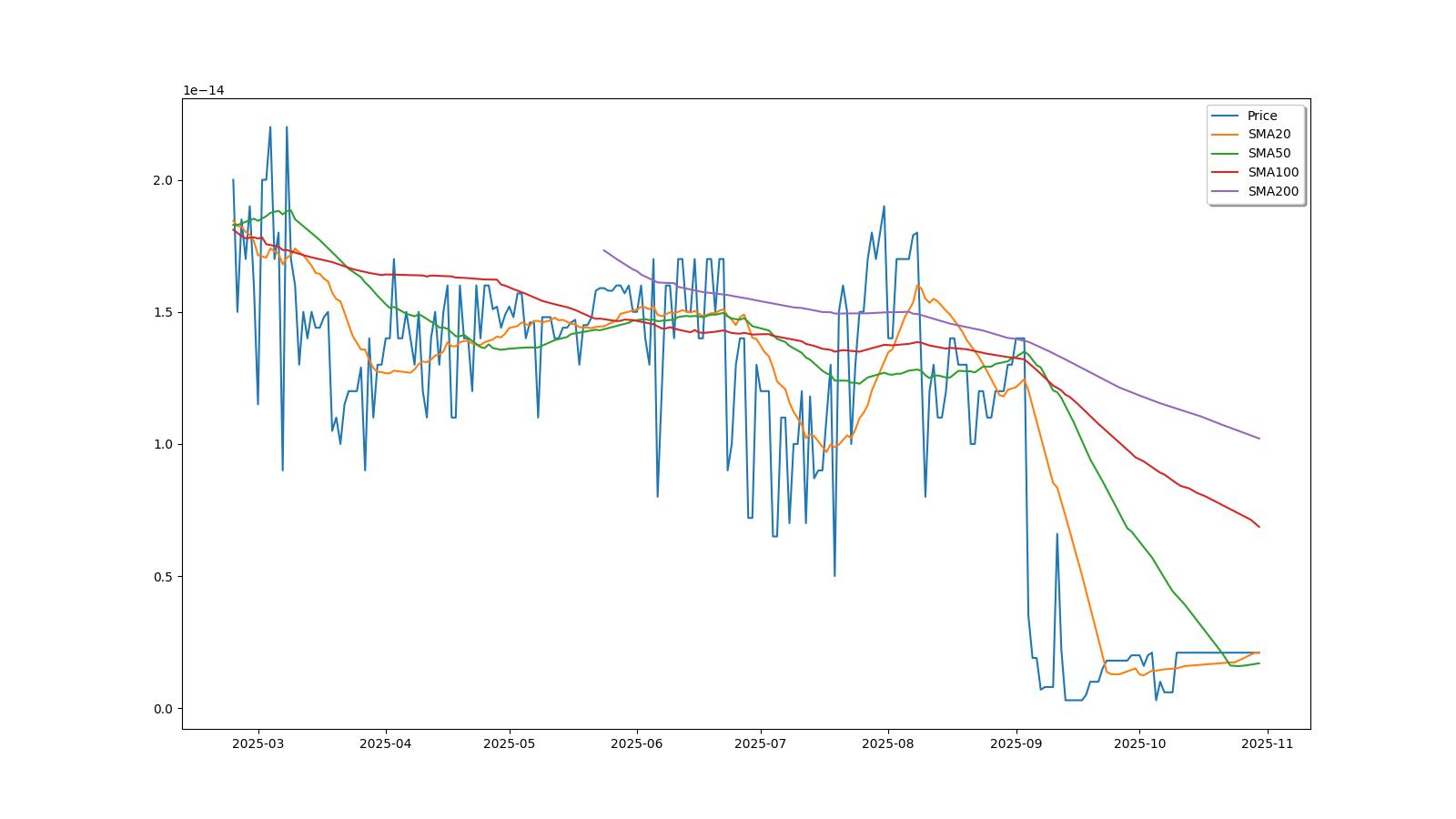 GCWine Simple Moving Averages