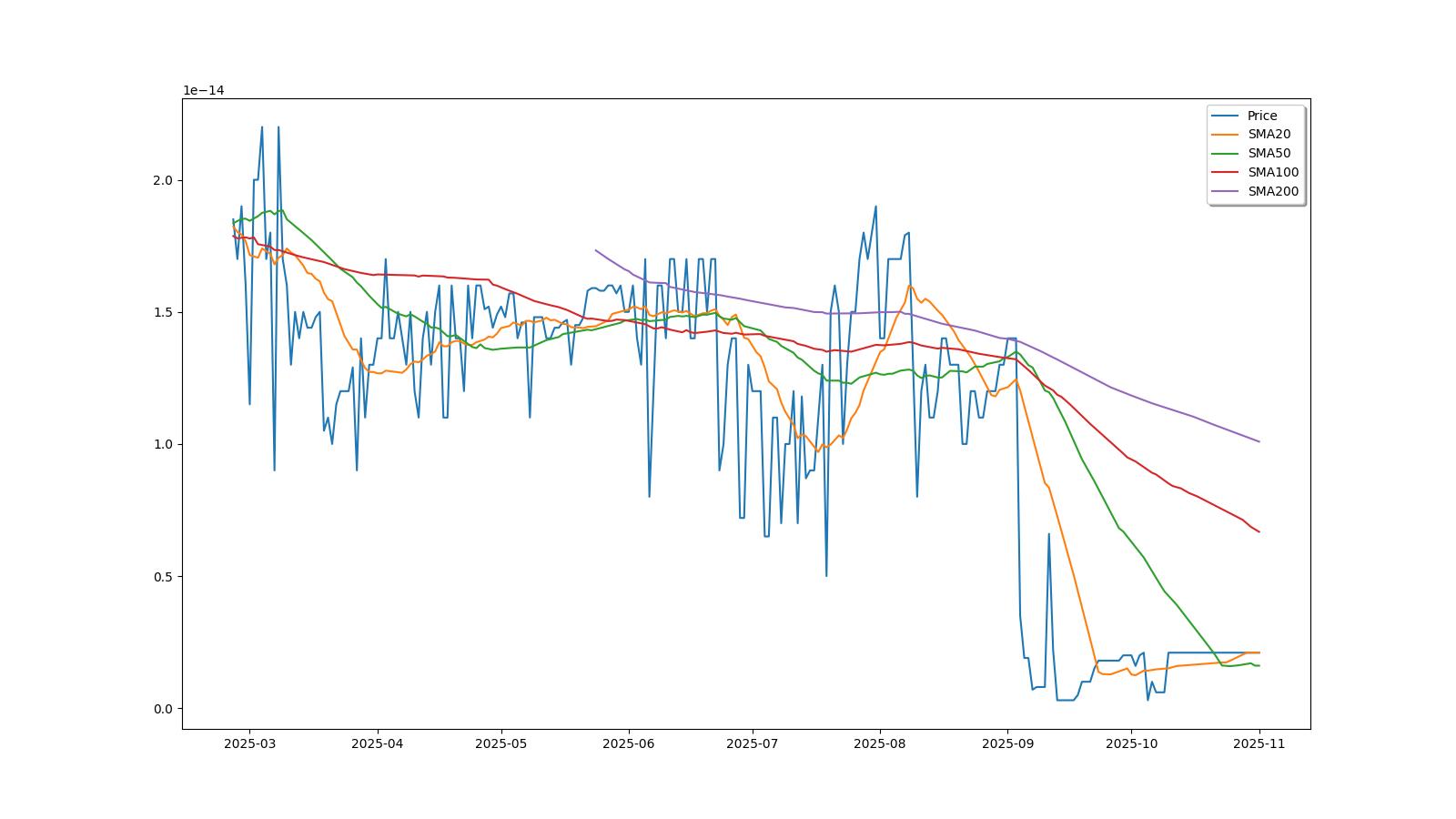 GCWine Simple Moving Averages