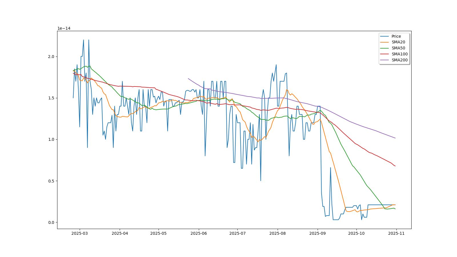 GCWine Simple Moving Averages