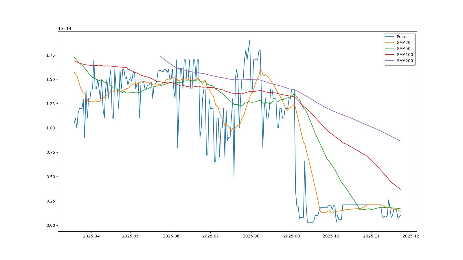 GCWine Simple Moving Averages