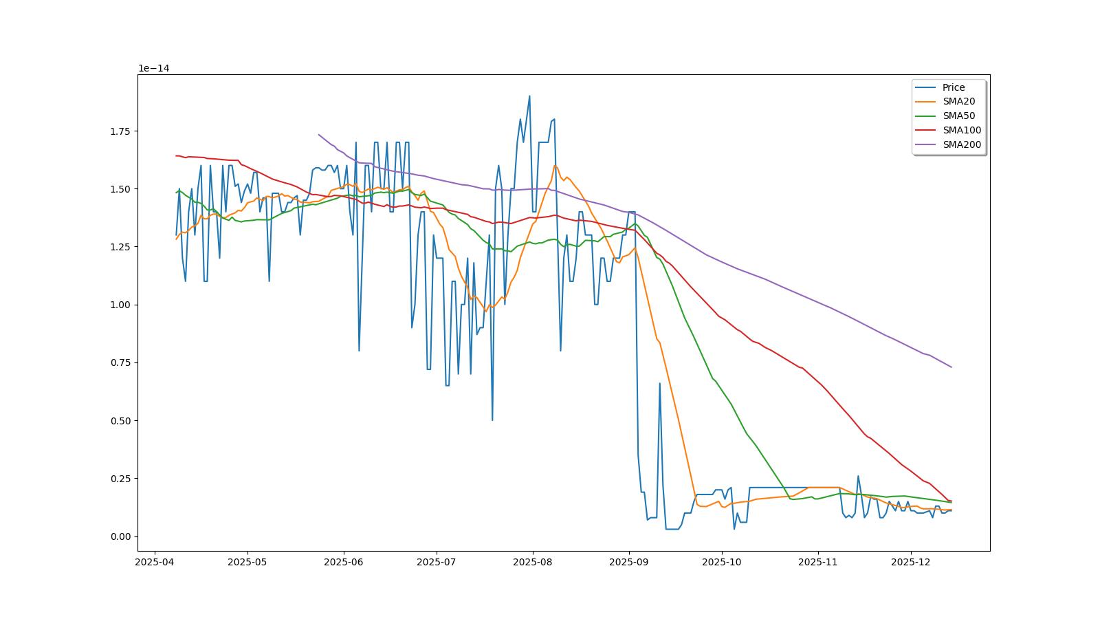 GCWine Simple Moving Averages