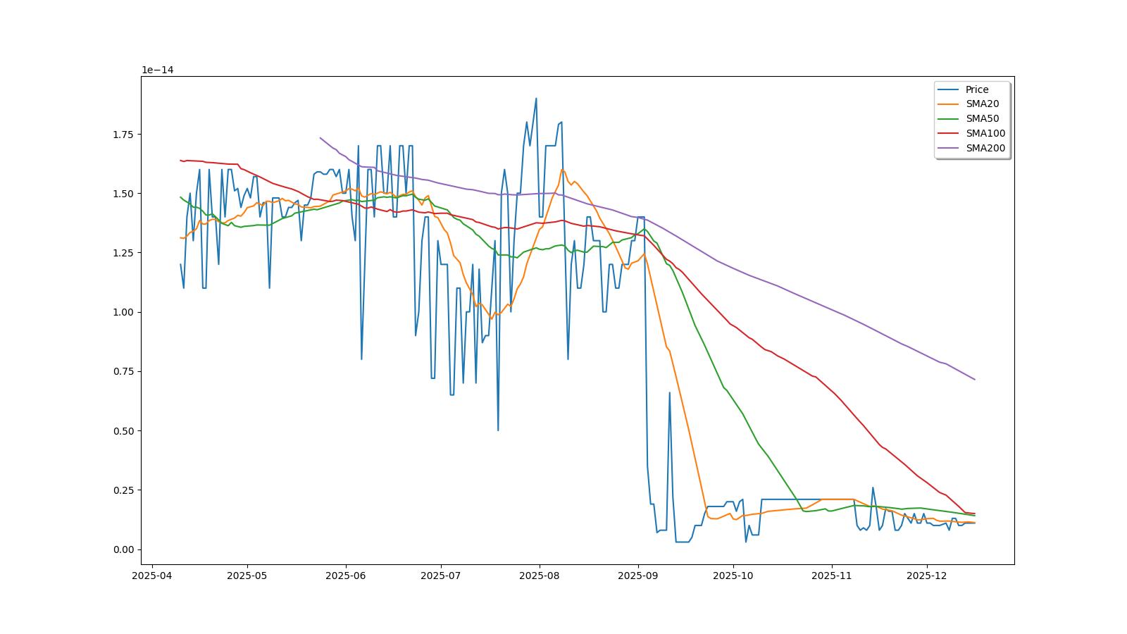 GCWine Simple Moving Averages