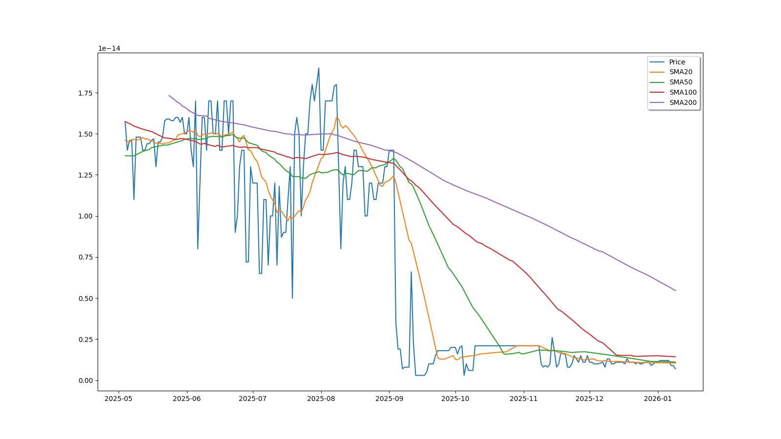 GCWine Simple Moving Averages
