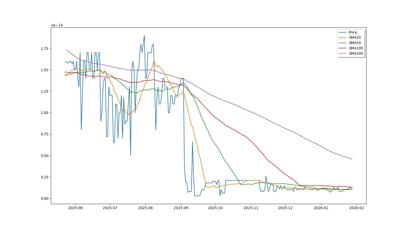 GCWine Simple Moving Averages