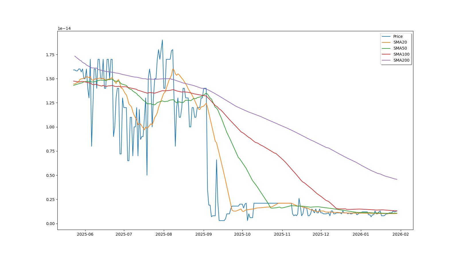 GCWine Simple Moving Averages