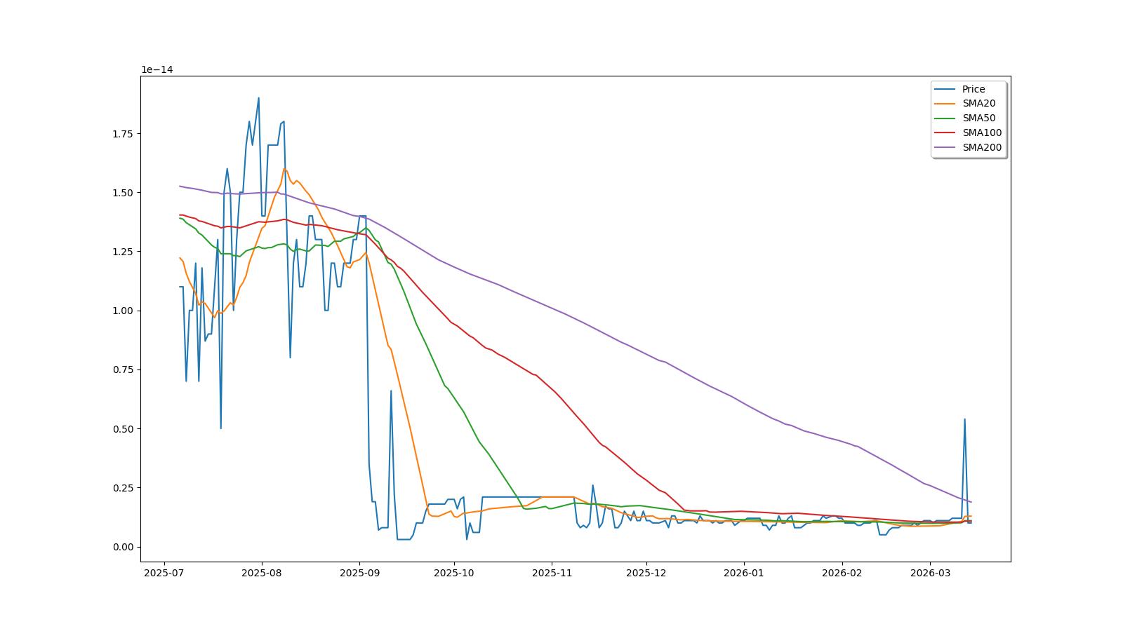 GCWine Simple Moving Averages