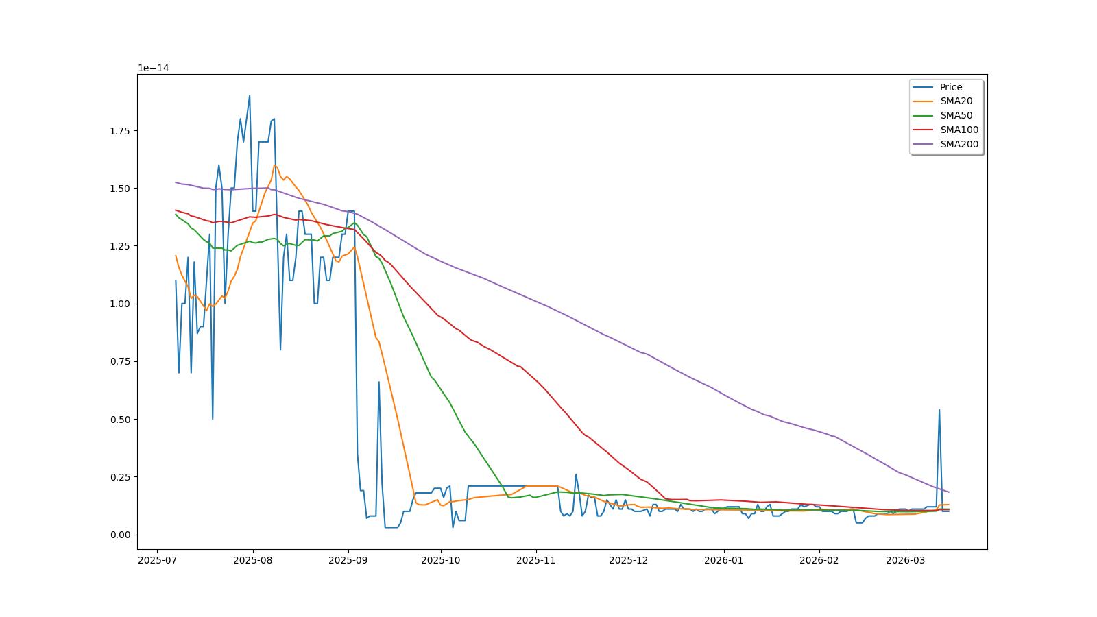 GCWine Simple Moving Averages