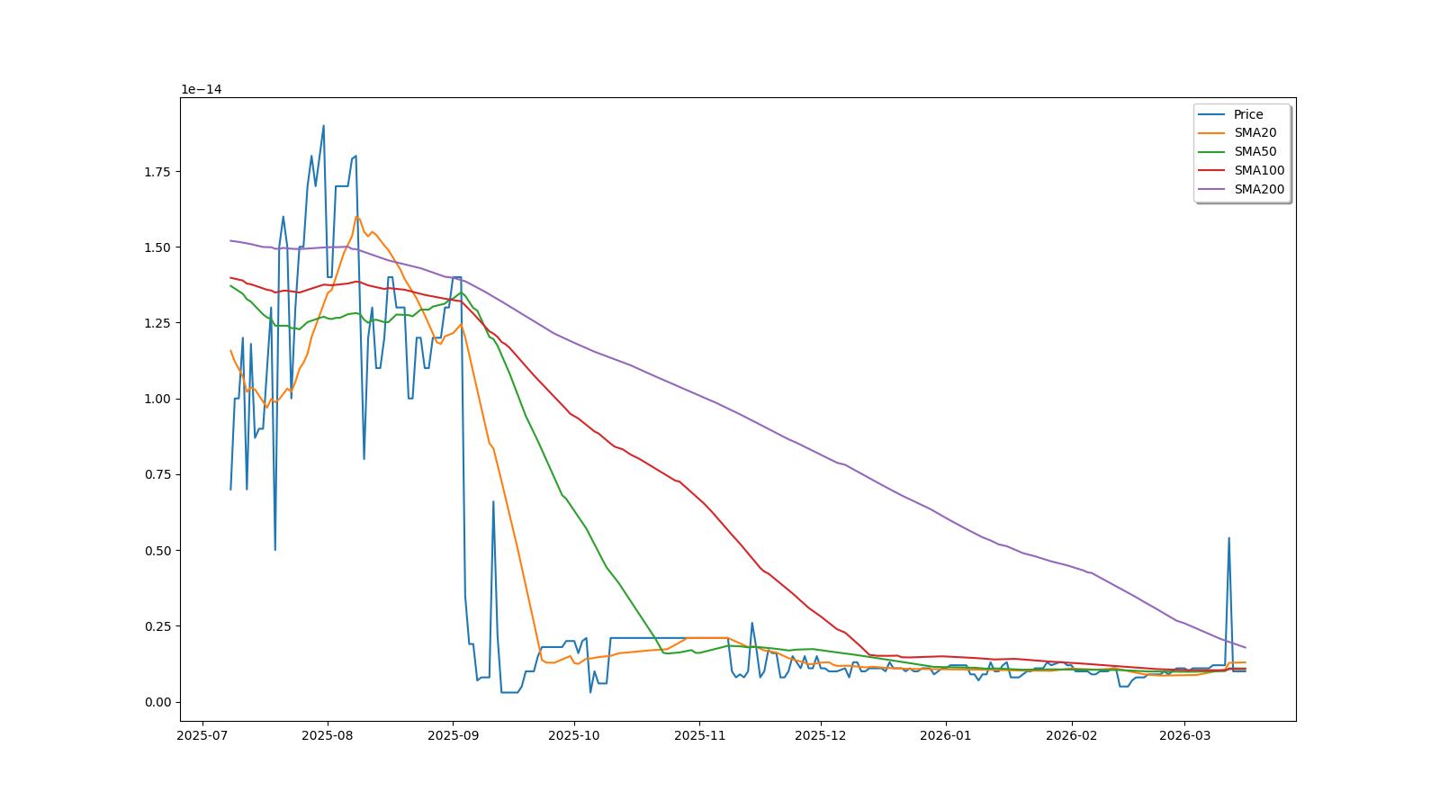 GCWine Simple Moving Averages