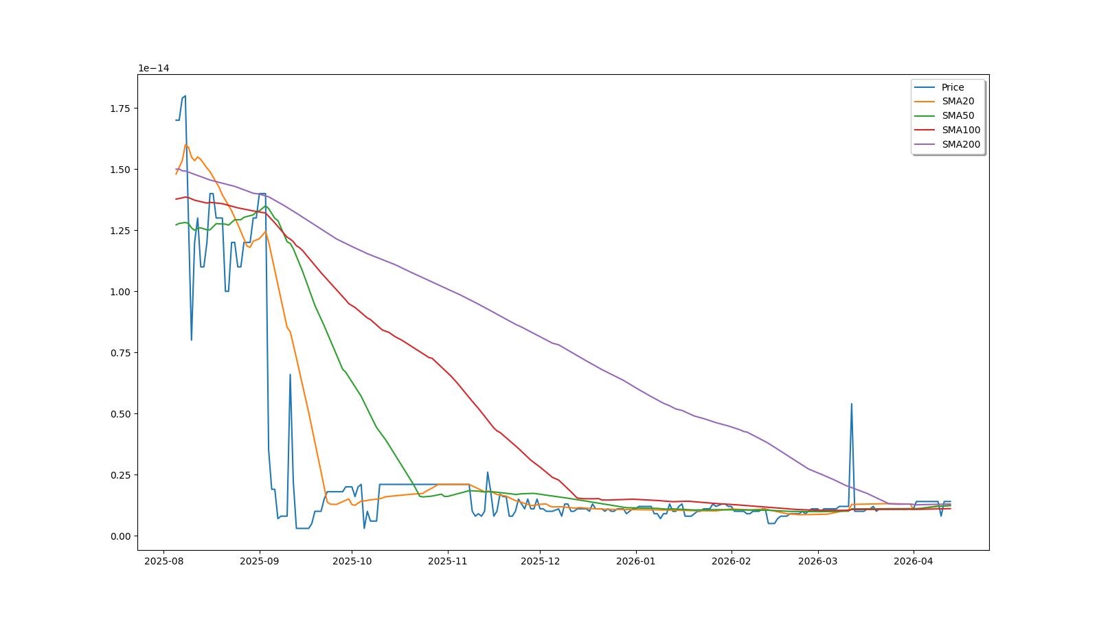 GCWine Simple Moving Averages