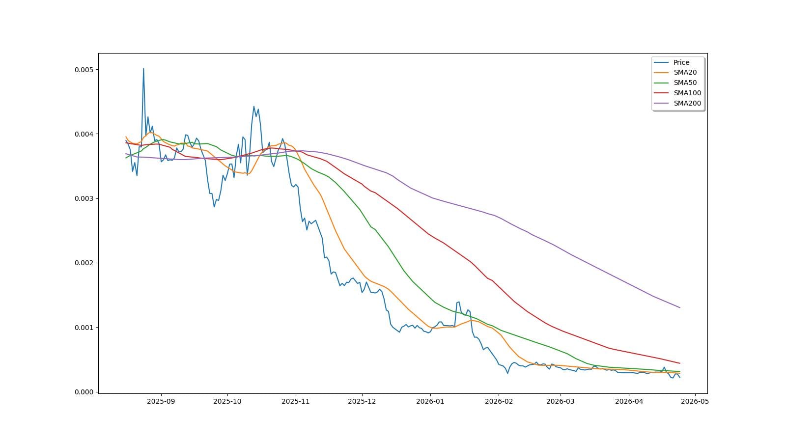 Gearbox Protocol Simple Moving Averages