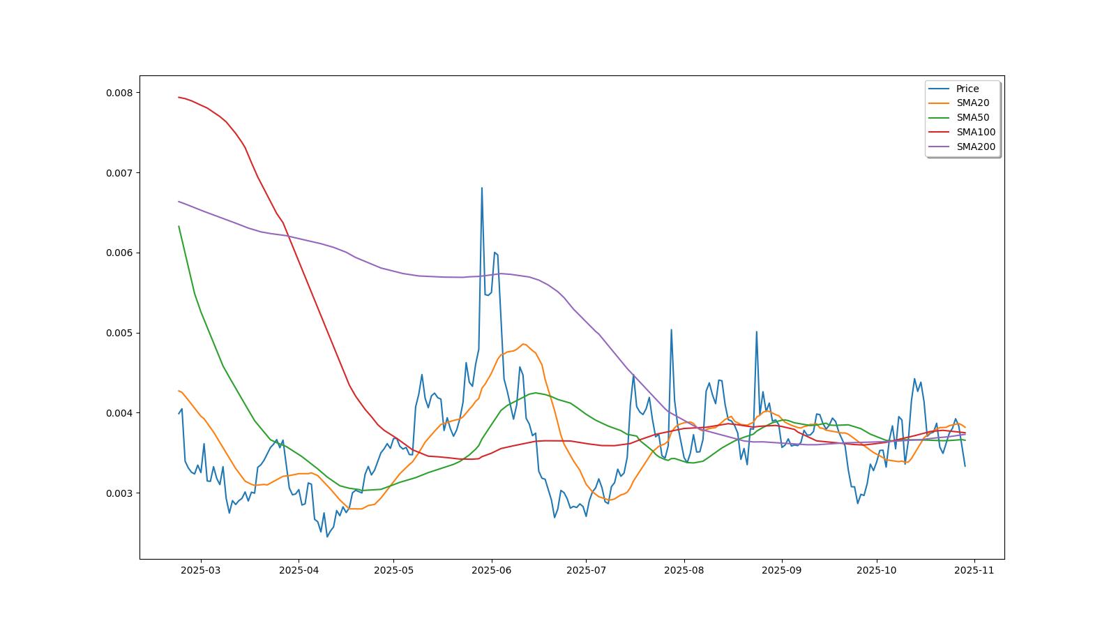 Gearbox Protocol Simple Moving Averages