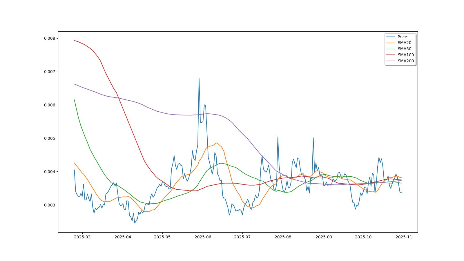 Gearbox Protocol Simple Moving Averages