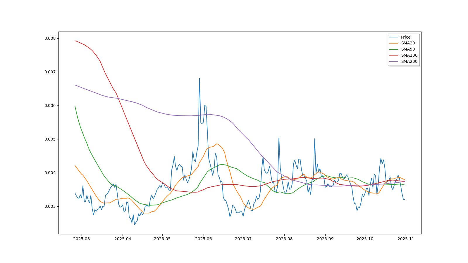 Gearbox Protocol Simple Moving Averages