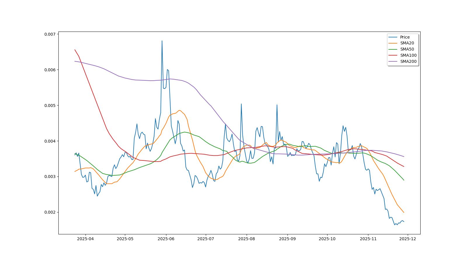 Gearbox Protocol Simple Moving Averages