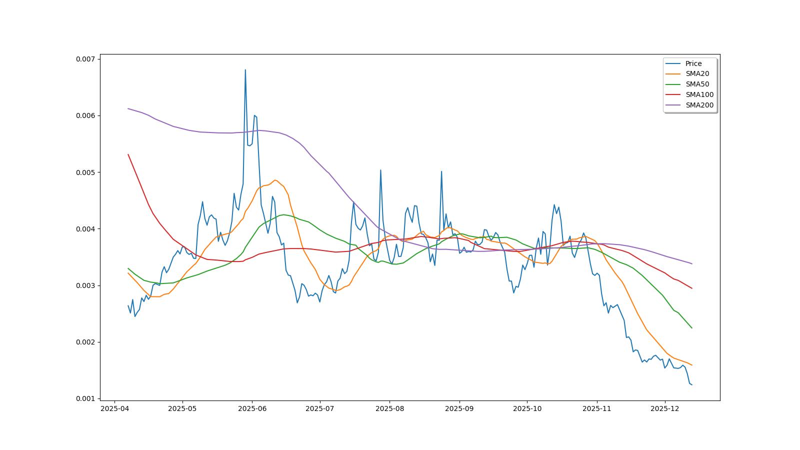 Gearbox Protocol Simple Moving Averages