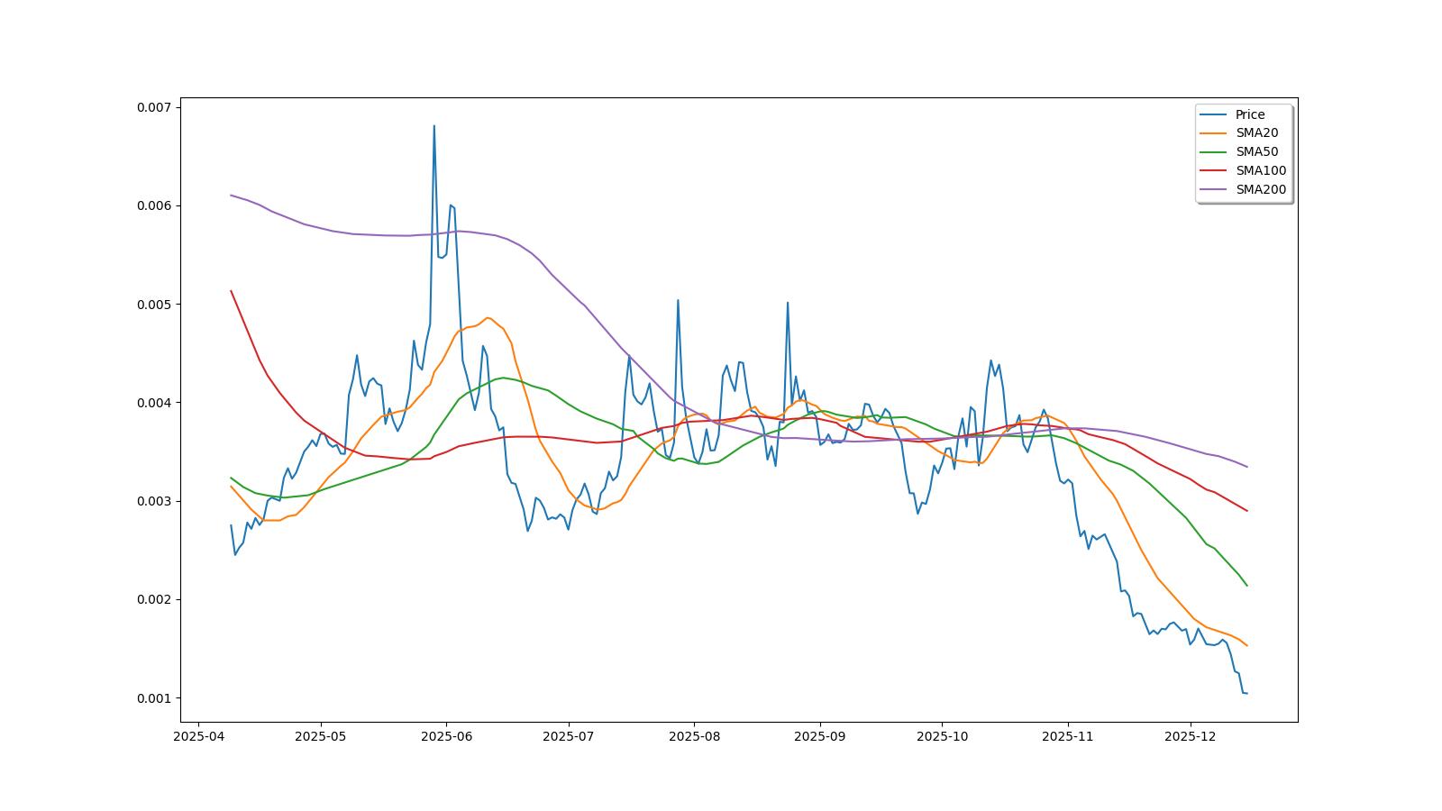Gearbox Protocol Simple Moving Averages