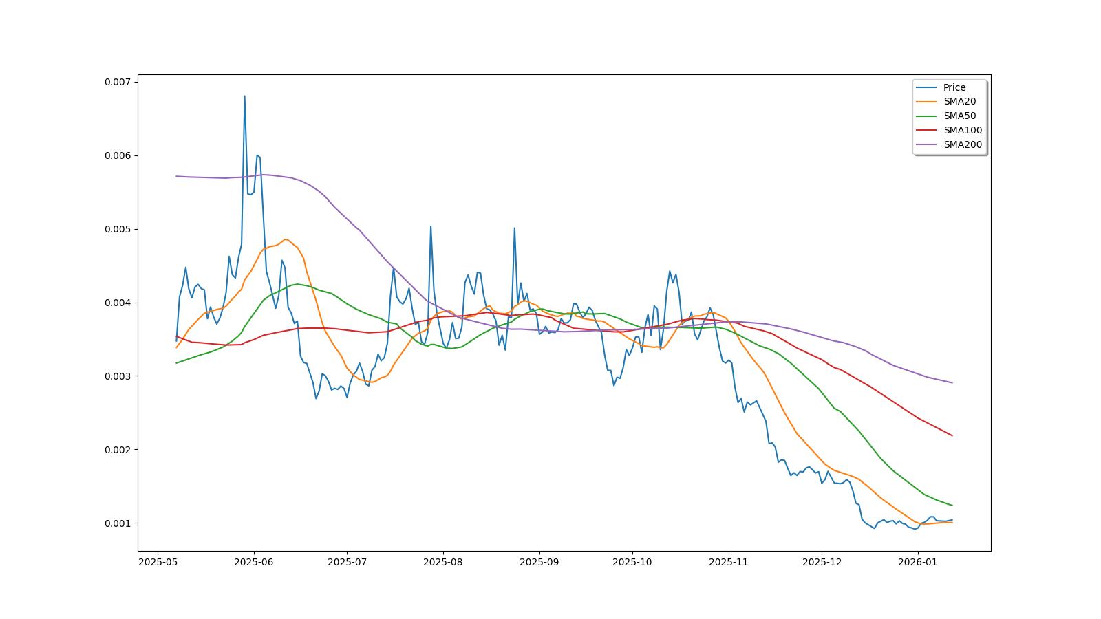 Gearbox Protocol Simple Moving Averages