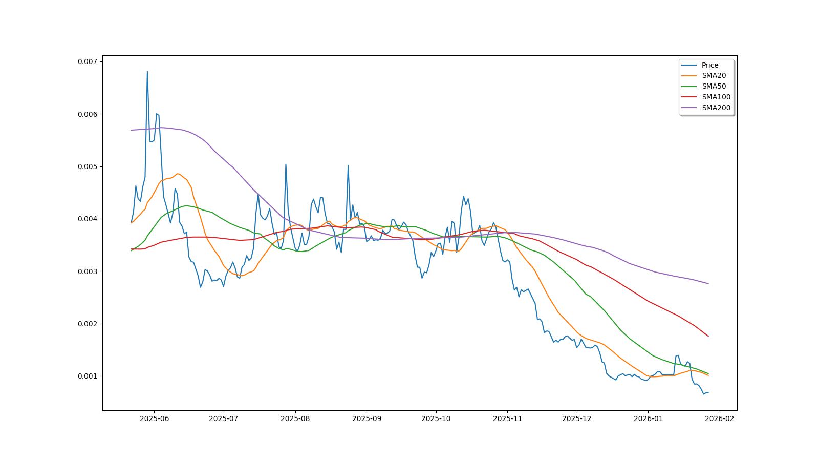 Gearbox Protocol Simple Moving Averages