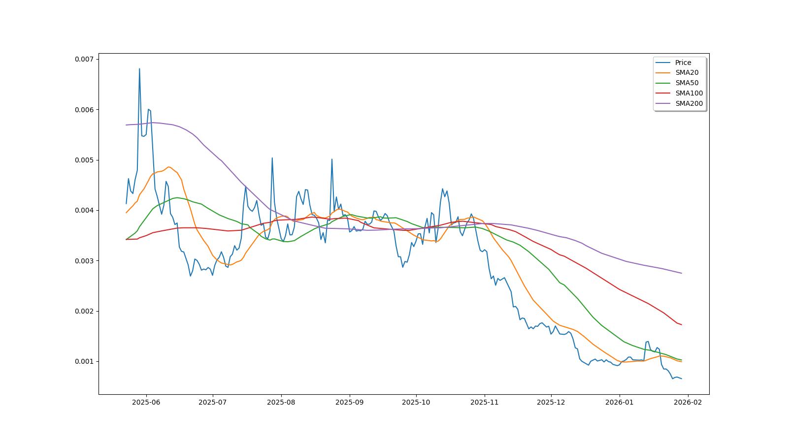Gearbox Protocol Simple Moving Averages