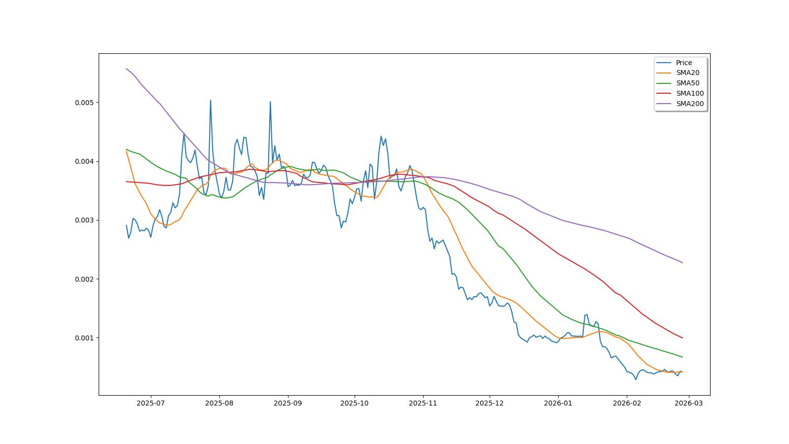 Gearbox Protocol Simple Moving Averages
