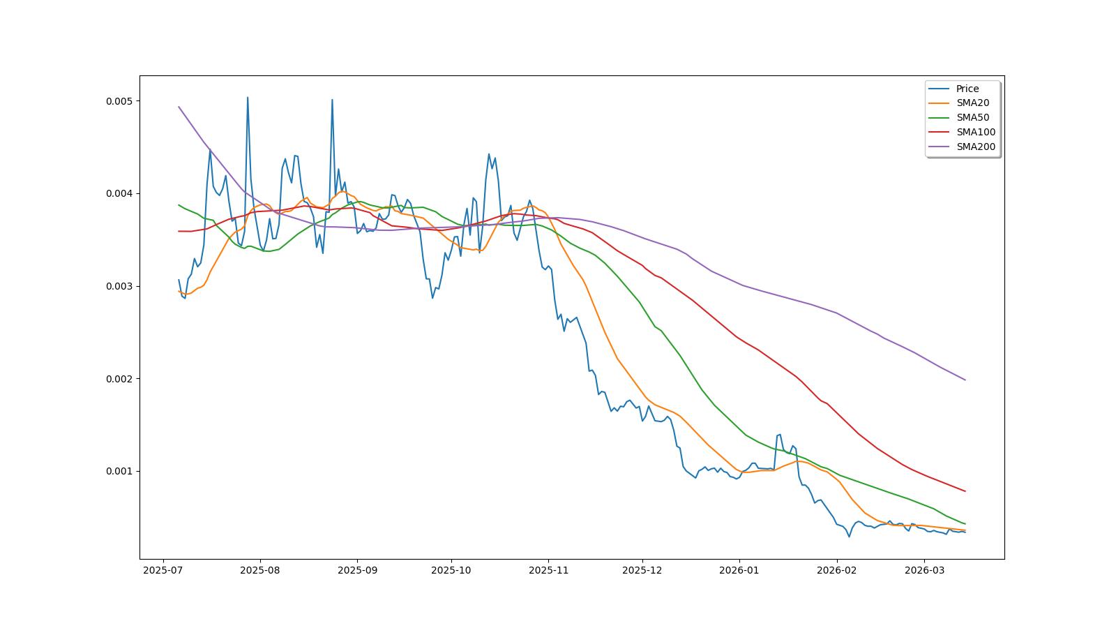 Gearbox Protocol Simple Moving Averages