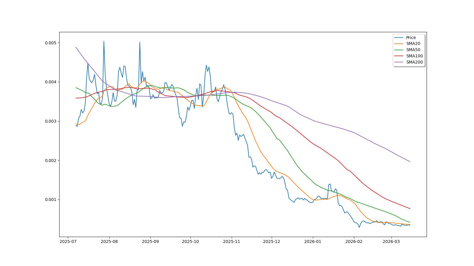 Gearbox Protocol Simple Moving Averages