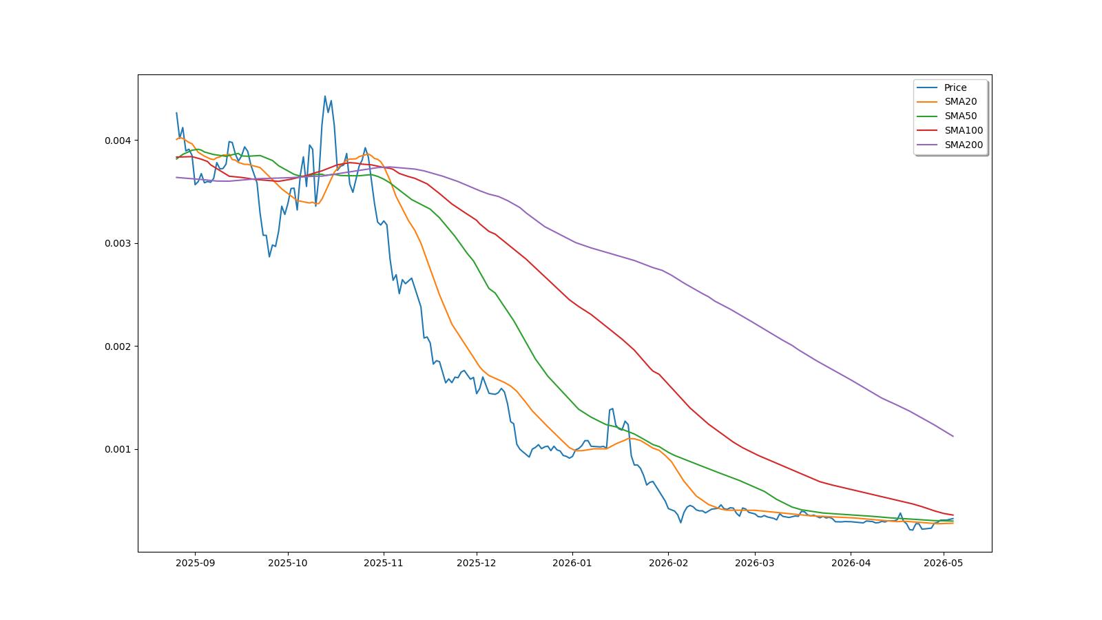 Gearbox Protocol Simple Moving Averages