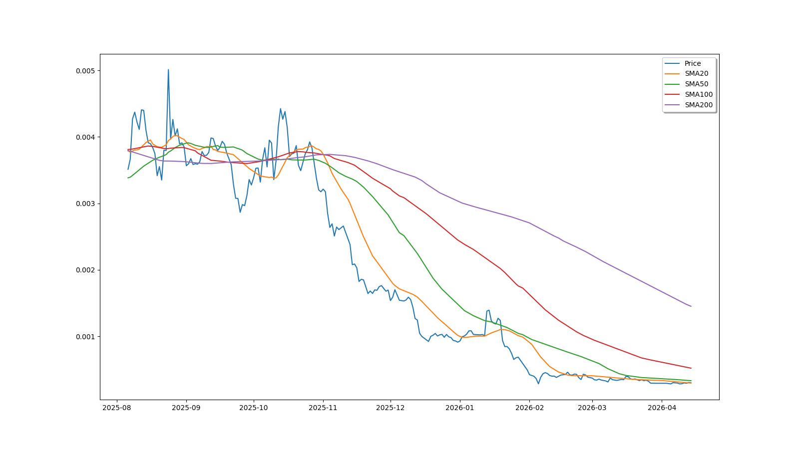 Gearbox Protocol Simple Moving Averages