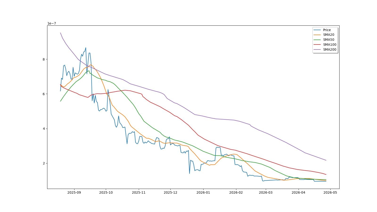 Gecko Coin Simple Moving Averages
