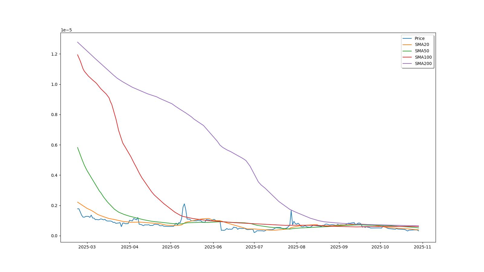 Gecko Coin Simple Moving Averages