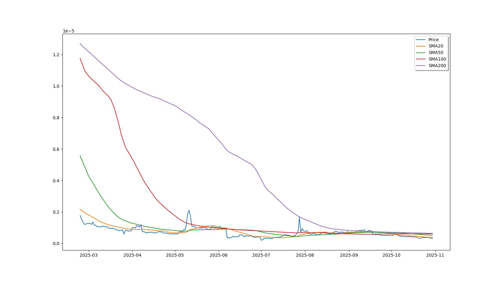 Gecko Coin Simple Moving Averages