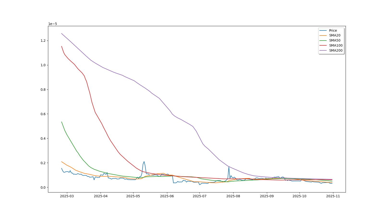 Gecko Coin Simple Moving Averages