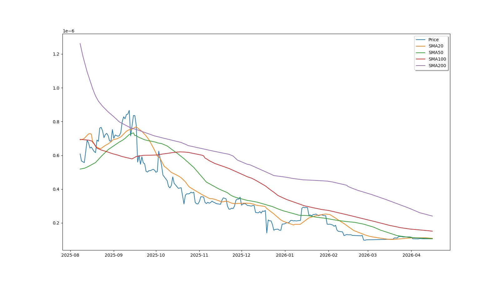 Gecko Coin Simple Moving Averages