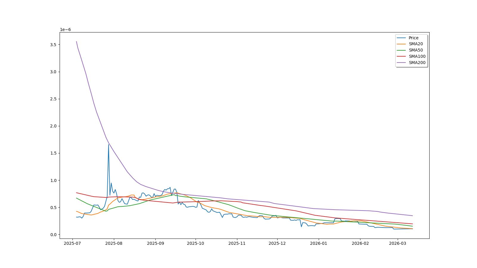 Gecko Coin Simple Moving Averages