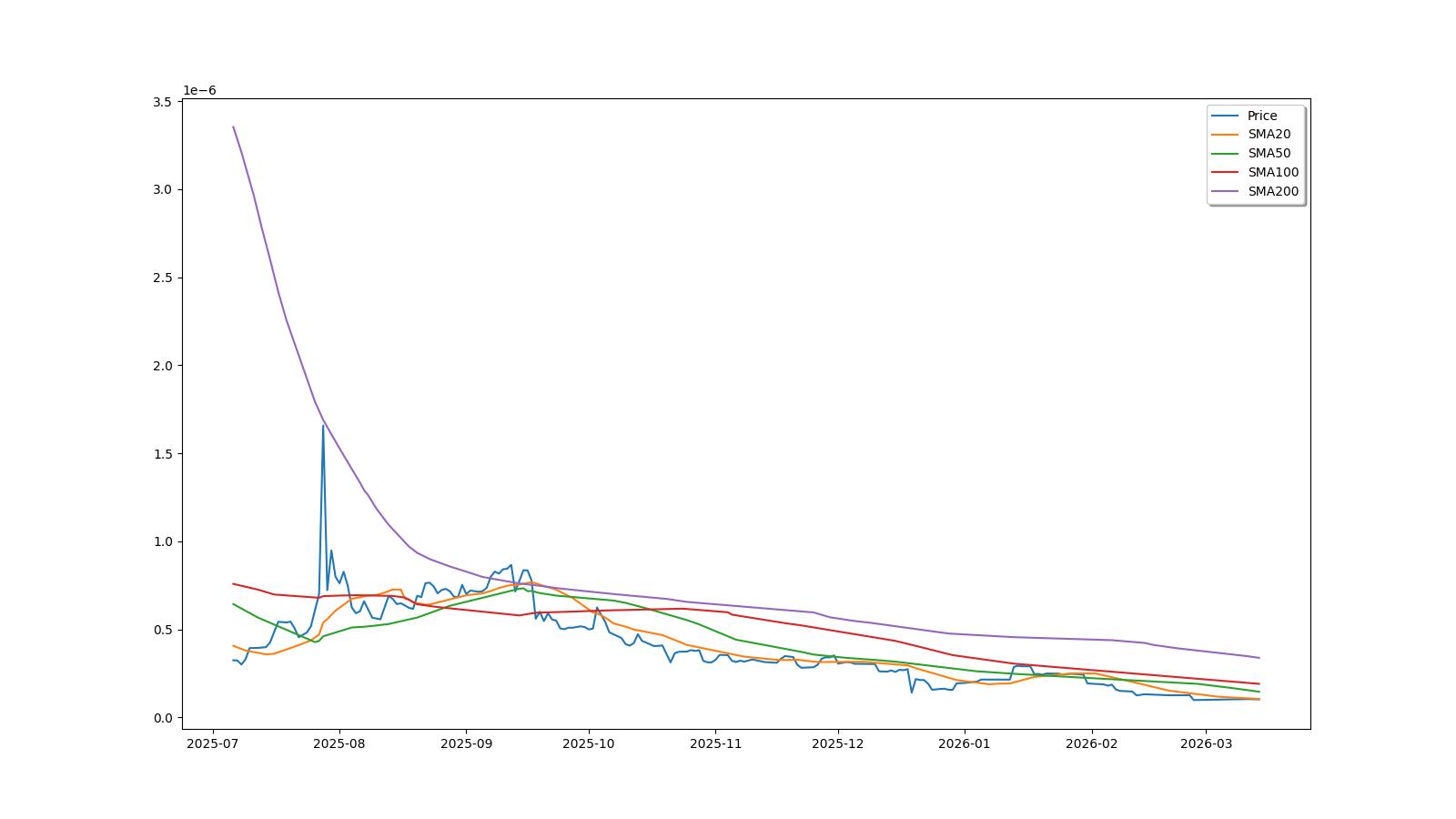 Gecko Coin Simple Moving Averages