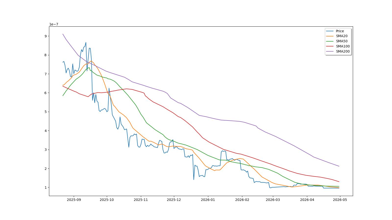 Gecko Coin Simple Moving Averages
