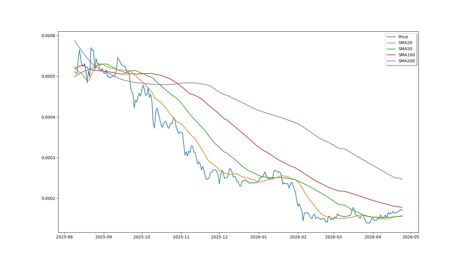Gecky Simple Moving Averages