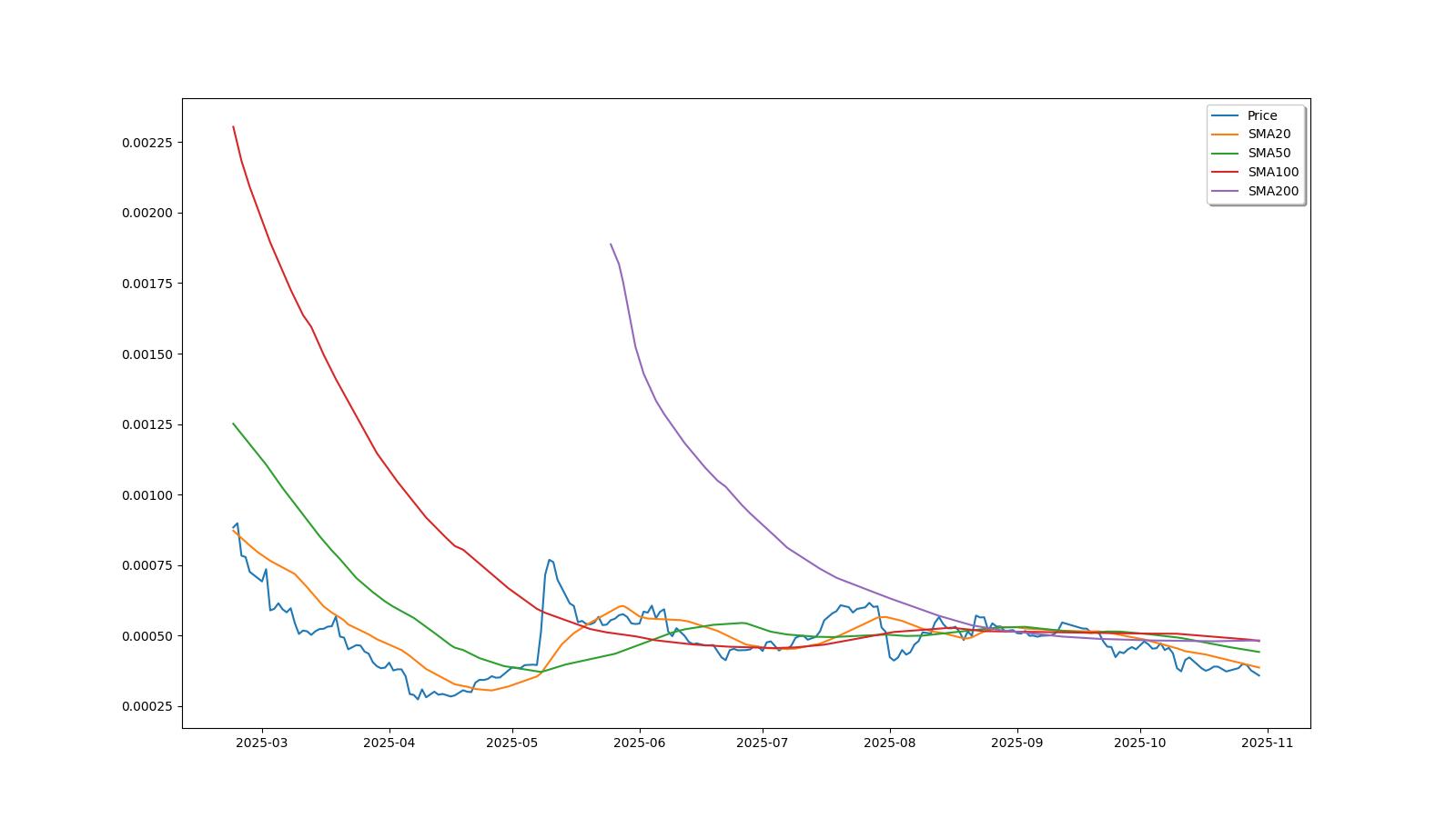 Gecky Simple Moving Averages