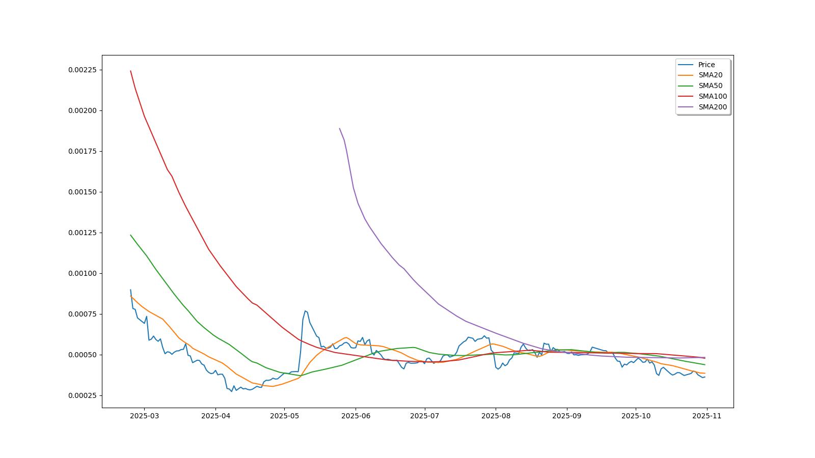 Gecky Simple Moving Averages