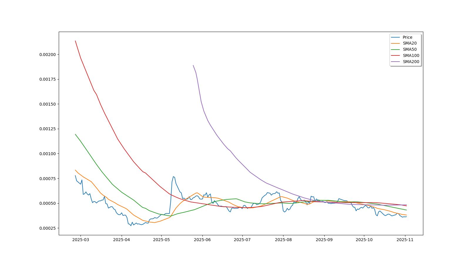 Gecky Simple Moving Averages