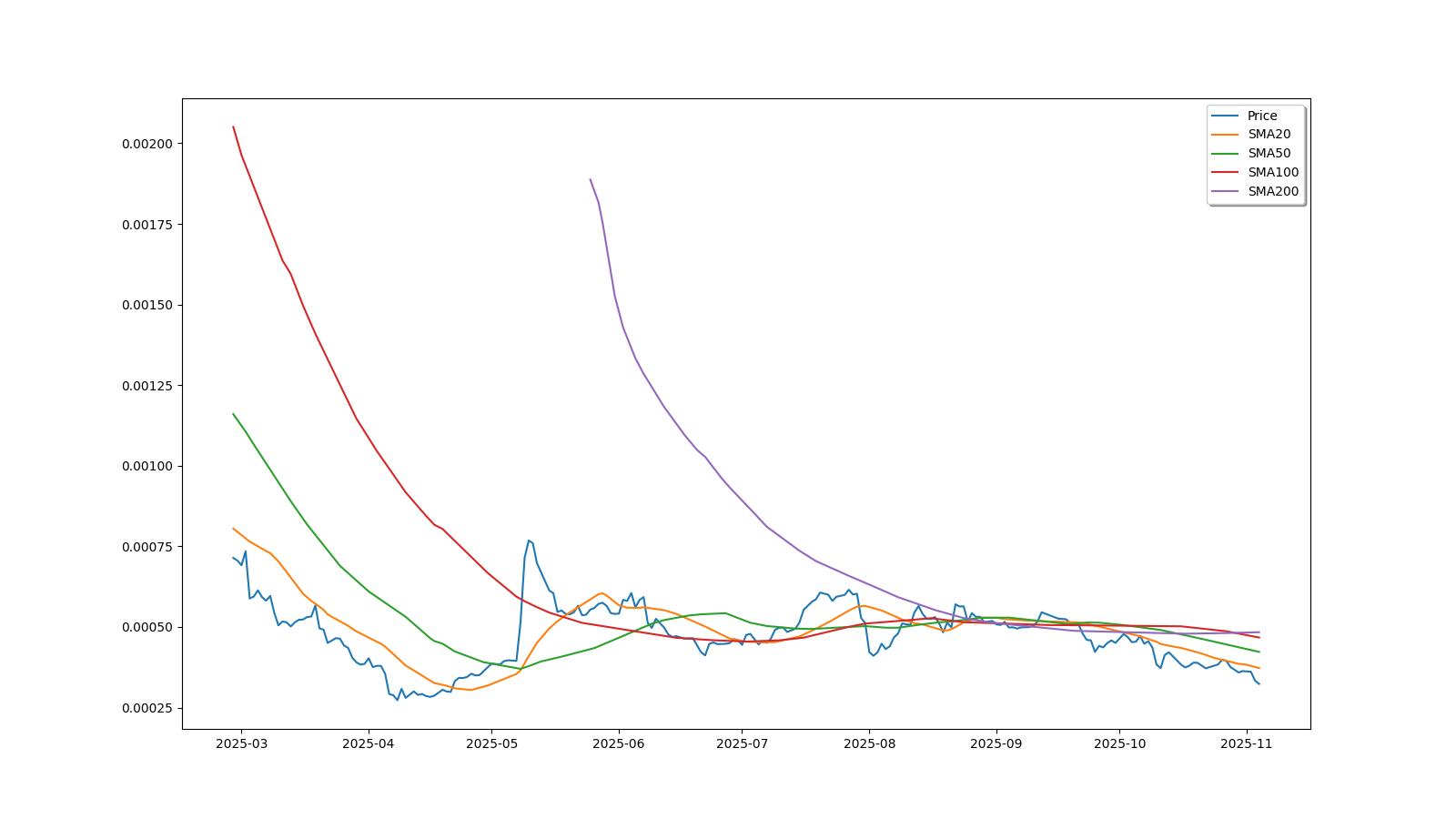 Gecky Simple Moving Averages