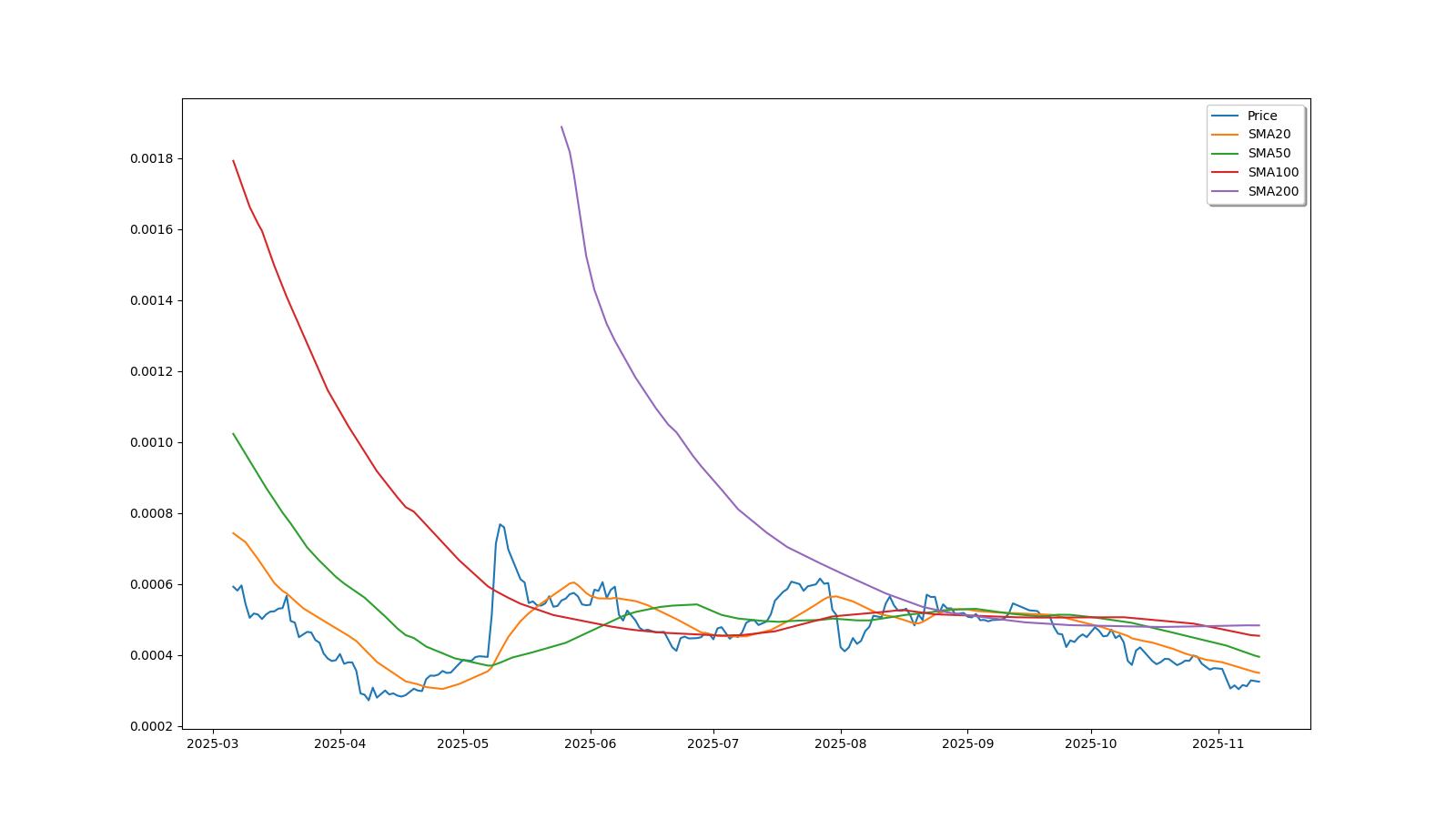 Gecky Simple Moving Averages