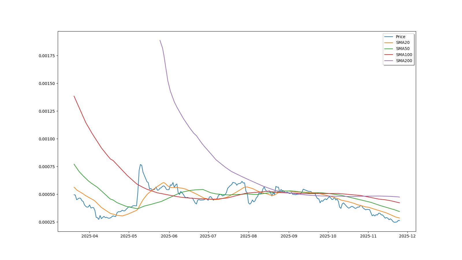Gecky Simple Moving Averages