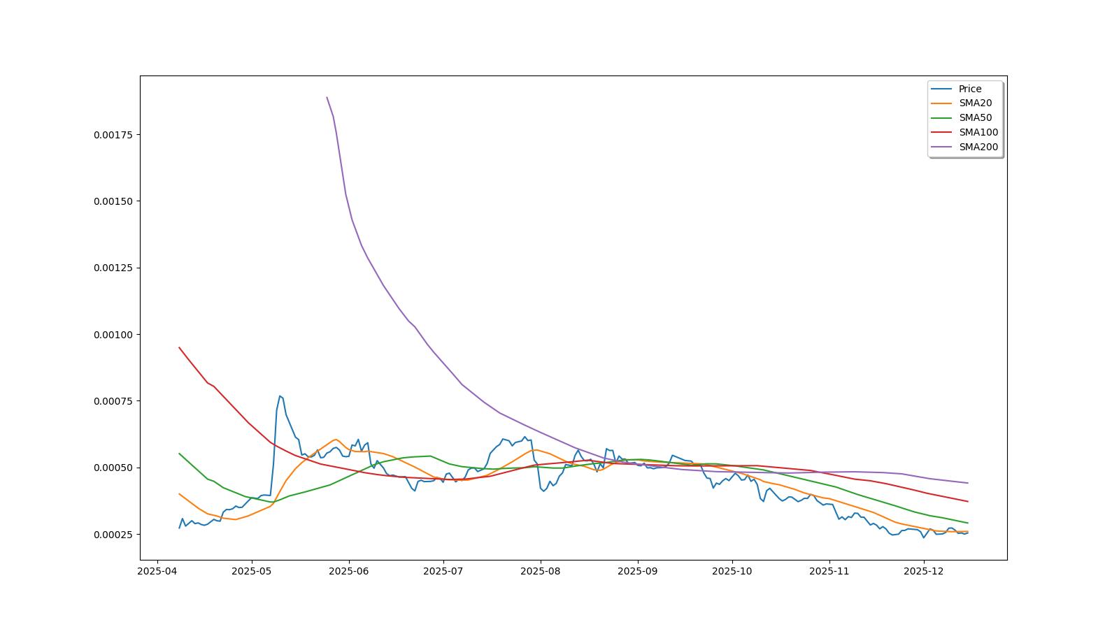 Gecky Simple Moving Averages