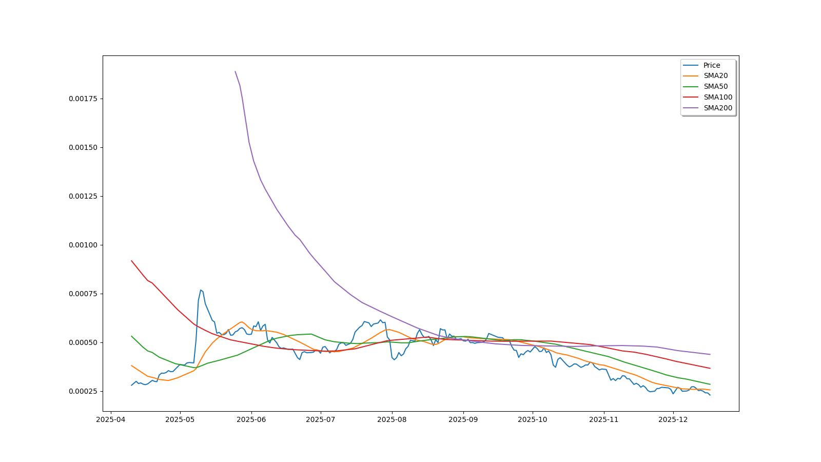 Gecky Simple Moving Averages