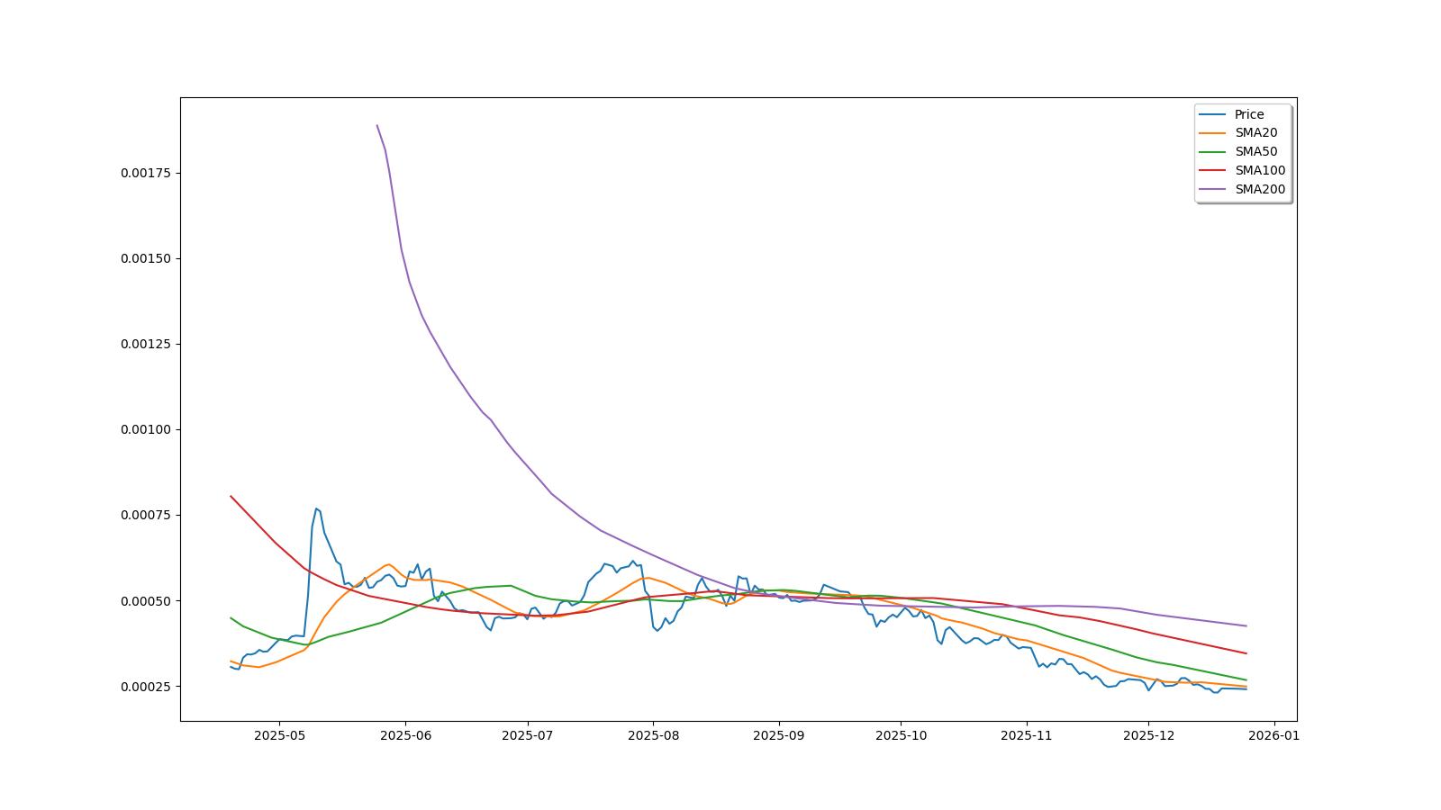 Gecky Simple Moving Averages