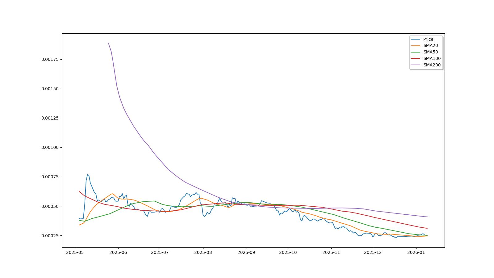 Gecky Simple Moving Averages