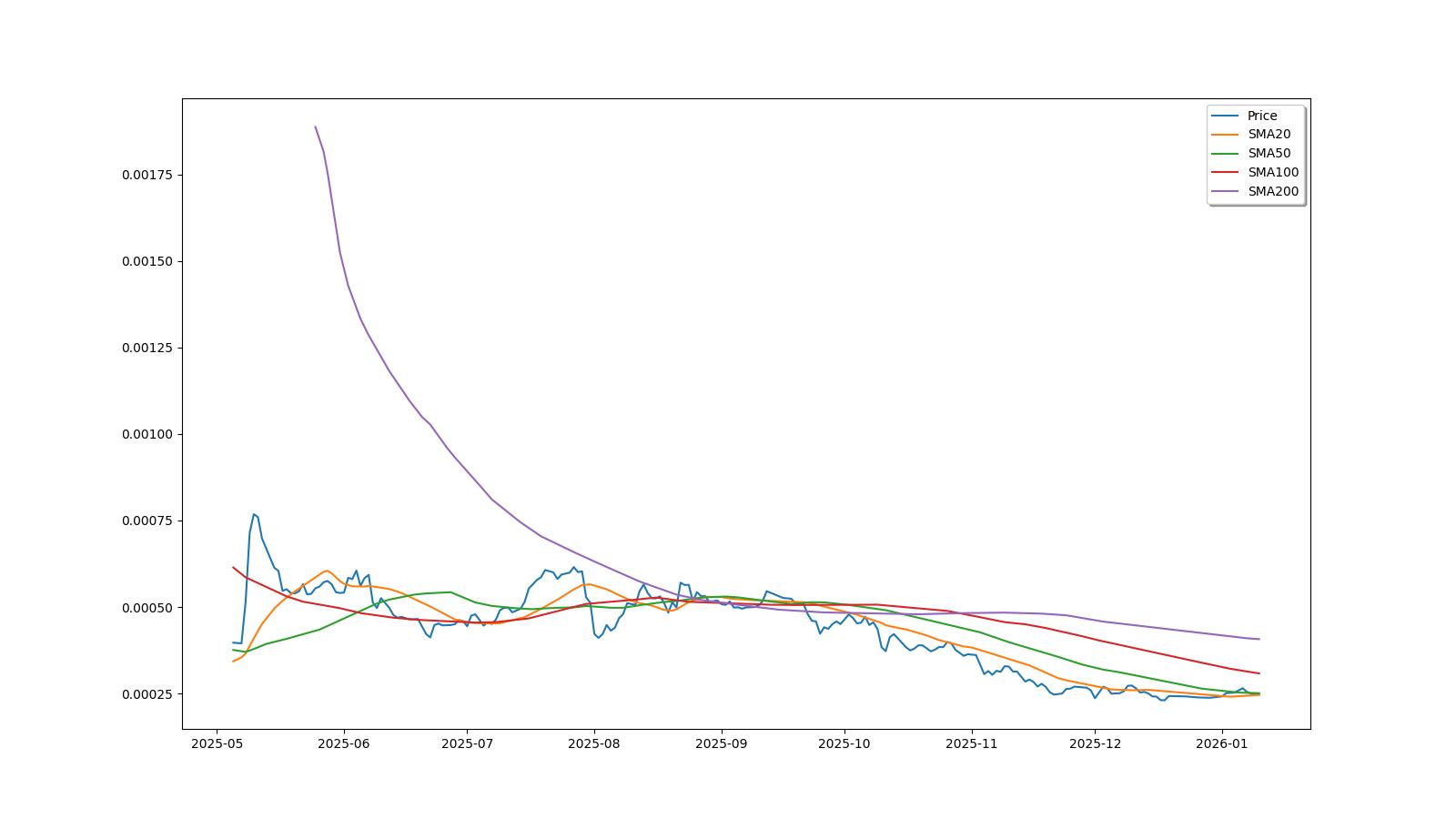 Gecky Simple Moving Averages