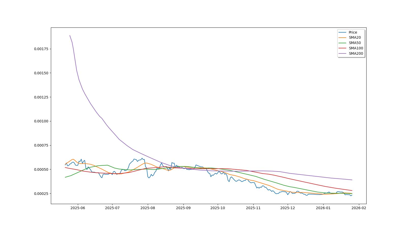 Gecky Simple Moving Averages